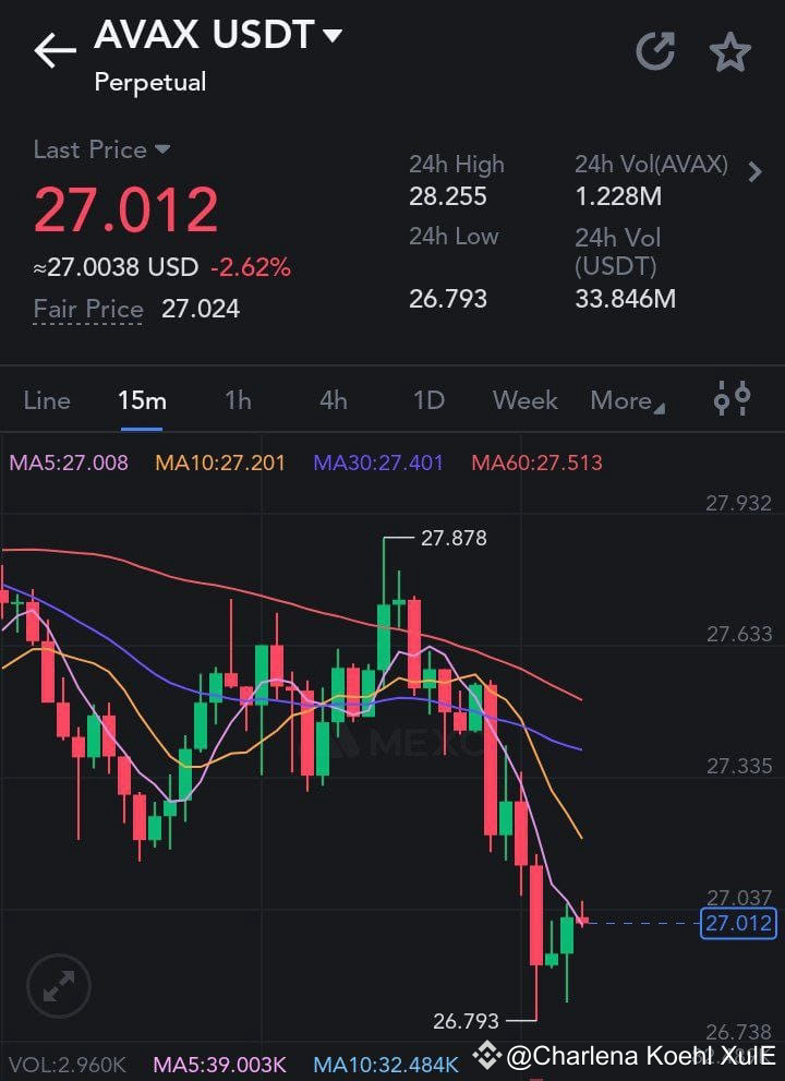 For you my Subscribers Sell $AVAX for short position Pric | COINQUANT on Binance Square