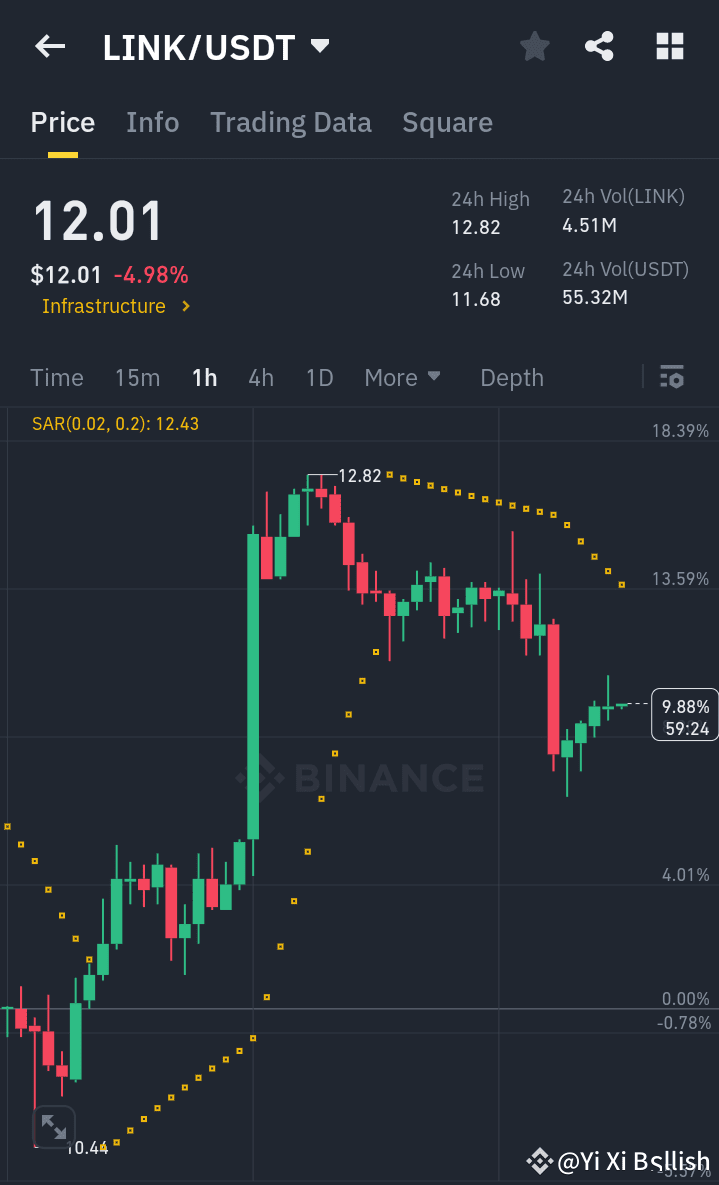 $LINK /USDT – Pullback in Progress, But Opportunity Brewing? | Yi Xi Bullish on Binance Square
