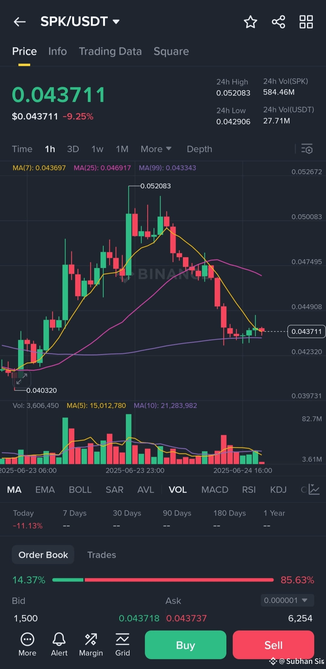 buy $SPK ? | Subhan Sir on Binance Square