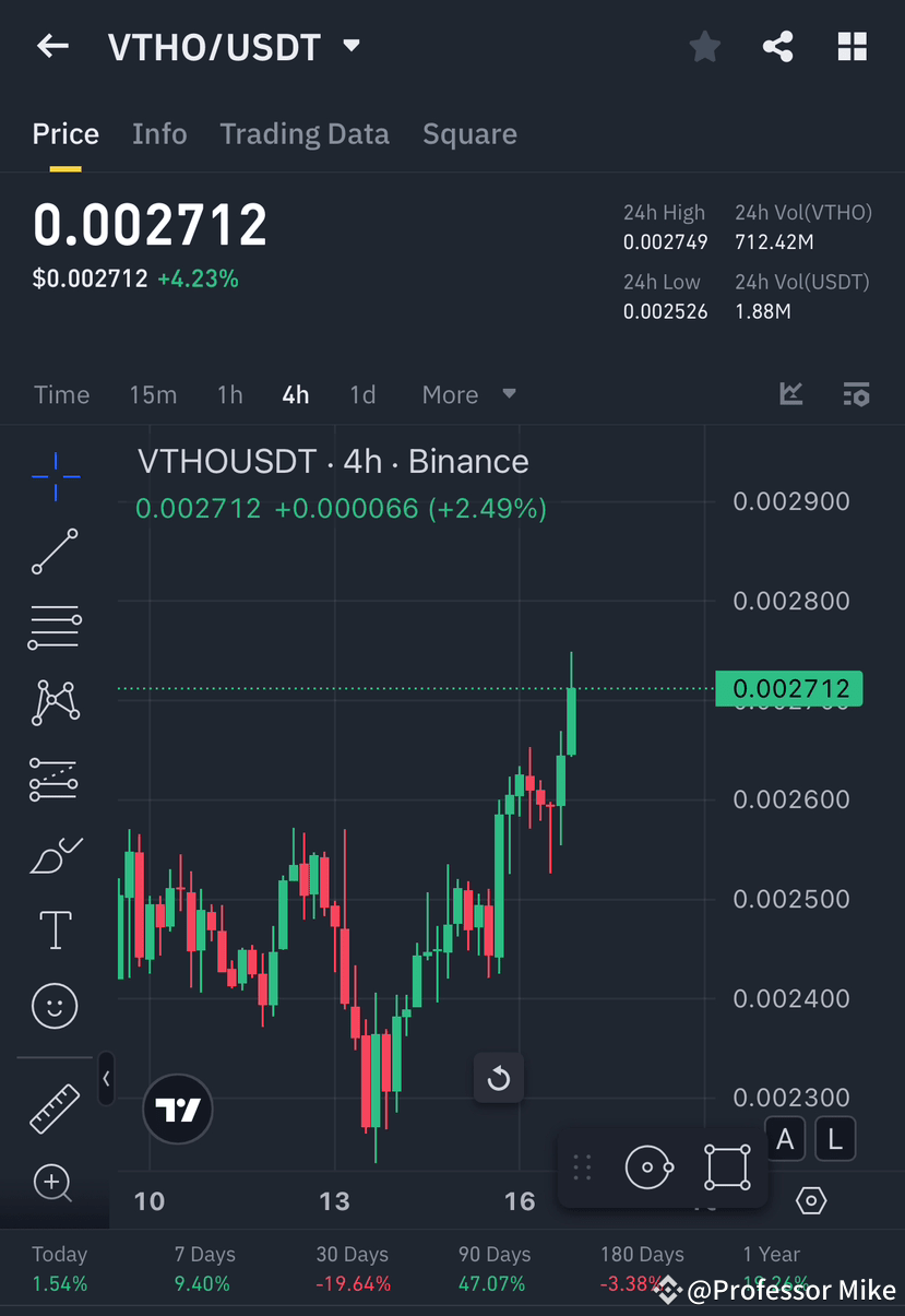 $VTHO /USDT: Bull Run Confirmed! 🔥💯 $VTHO is showing stro | Professor Mike on Binance Square