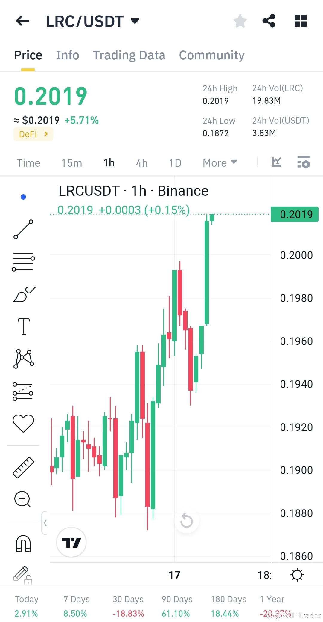 $LRC /USDT has shown a solid 5.71% increase in price, reachi | RCT-Trader on Binance Square