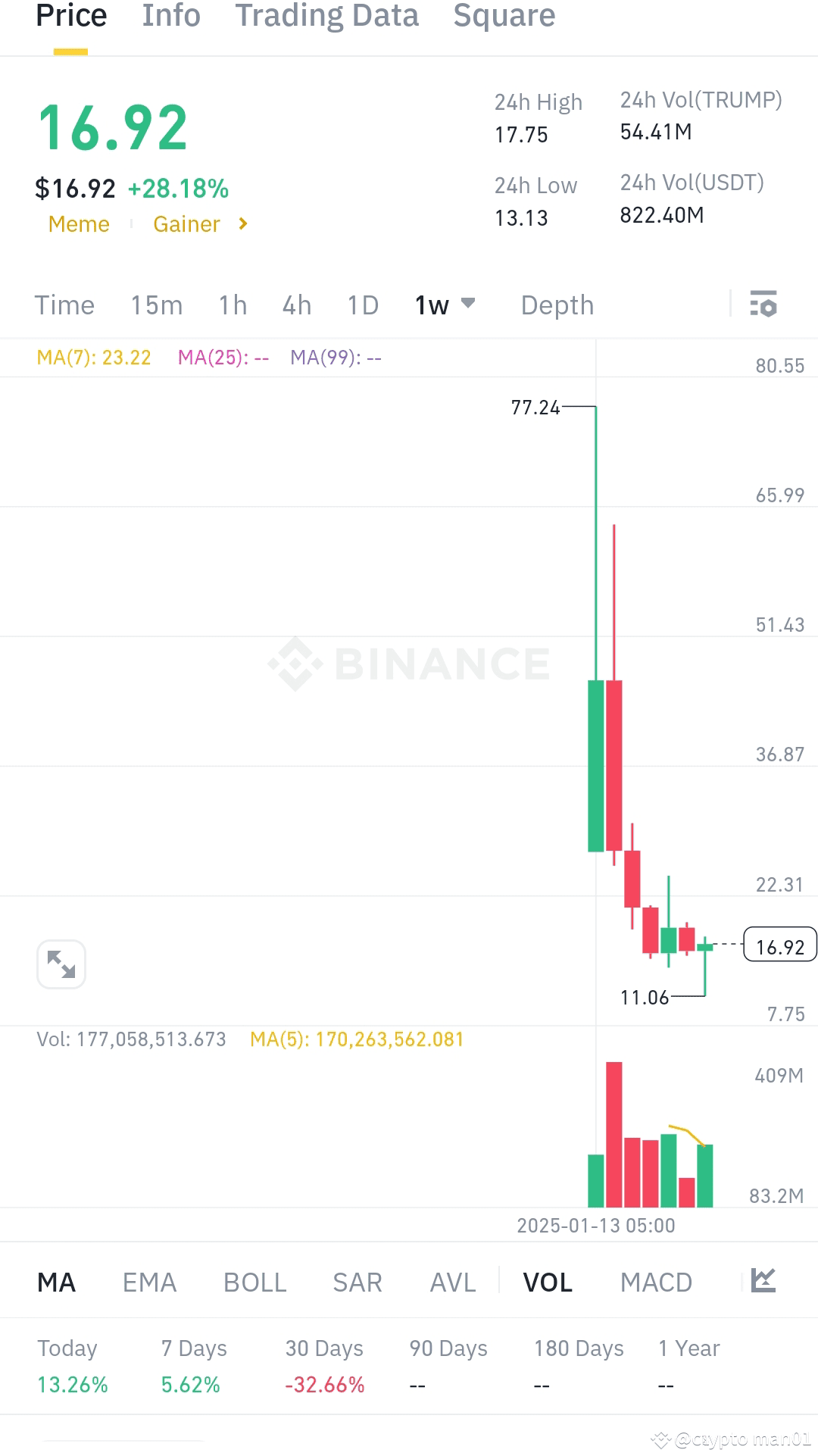 $TRUMP USDT🚀 Current Price: 16.92 (Up 28.18 Market Mo | Crypto Master 32200 on Binance Square