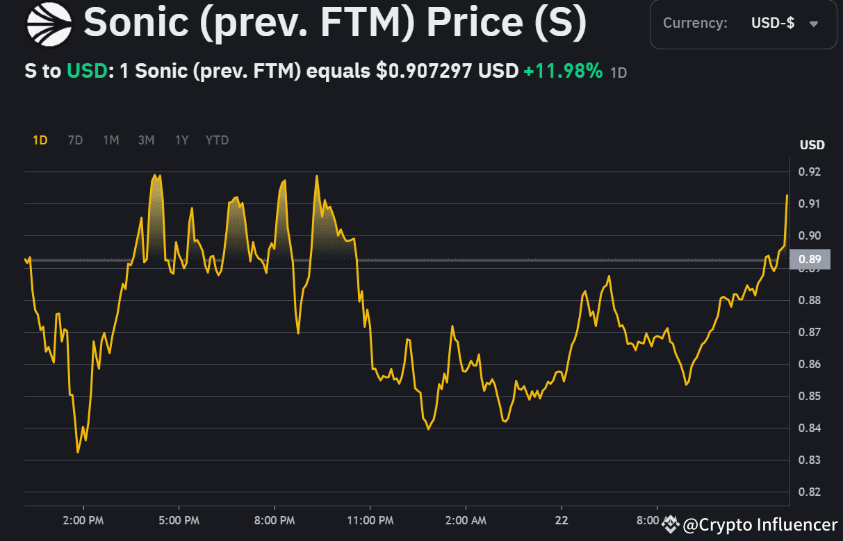 Sonic coin that is represented S is now trending on Binance | Crypto ...