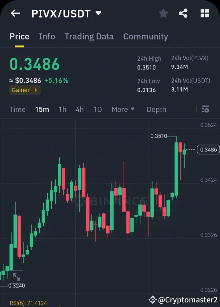 🚨 $PIVX /USDT Trading Signal Alert 🚨 Time Frame: 15-Min Ch | Cryptomaster2 on Binance Square