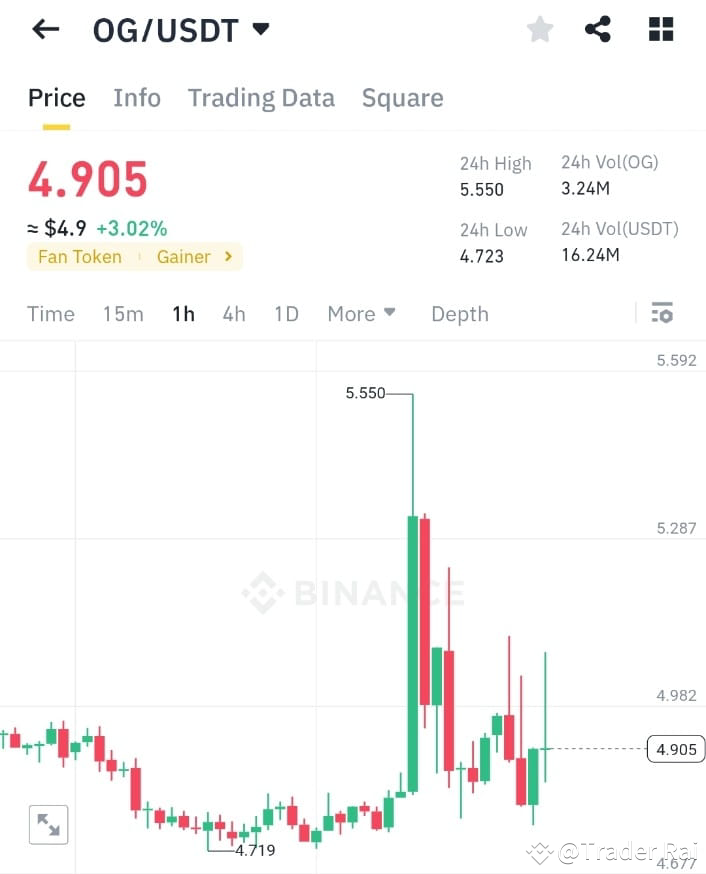 $OG /USDT Trading Signal - Volatility Breakout Entry Zone | Trader Rai on Binance Square