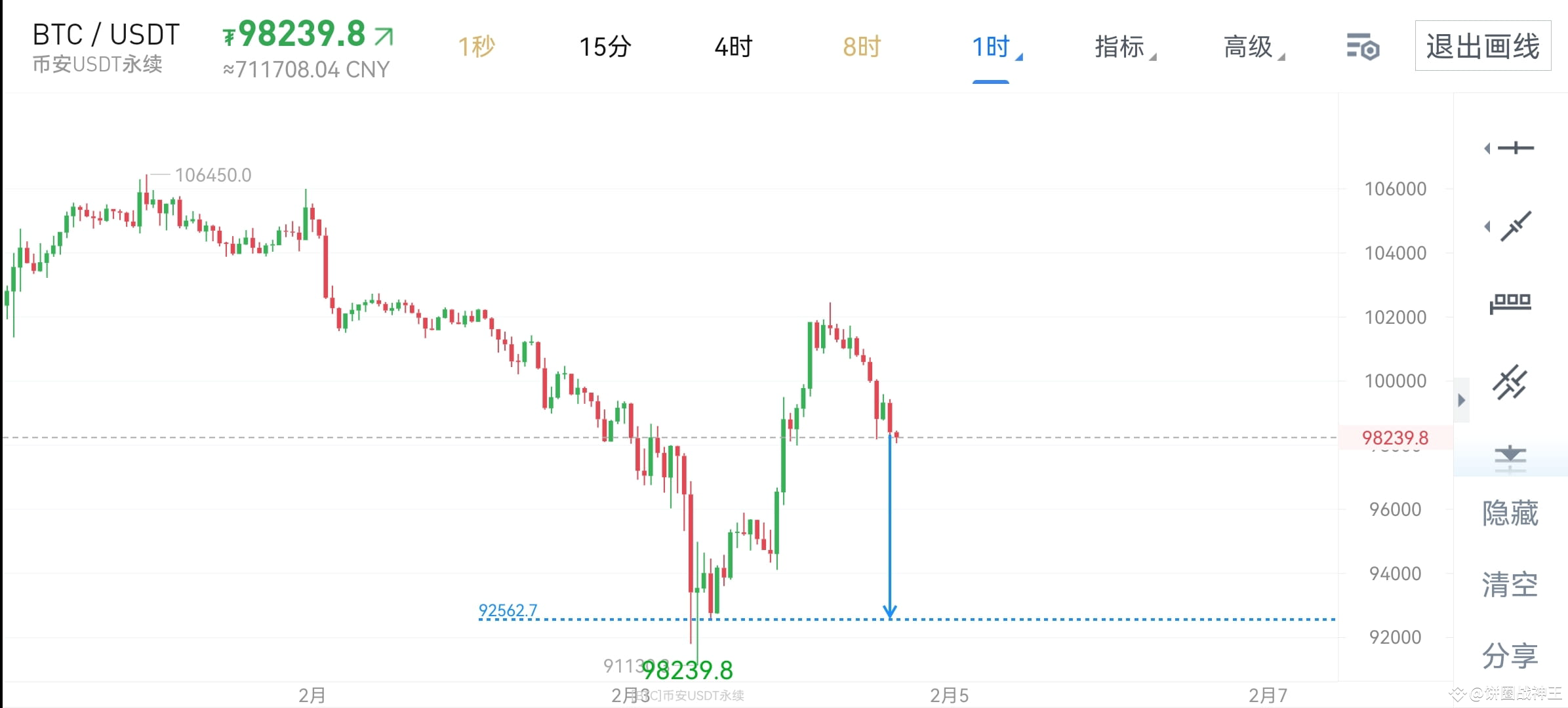 Brothers, is it okay to draw like this today? $BTC | 饼圈战神王 on Binance ...