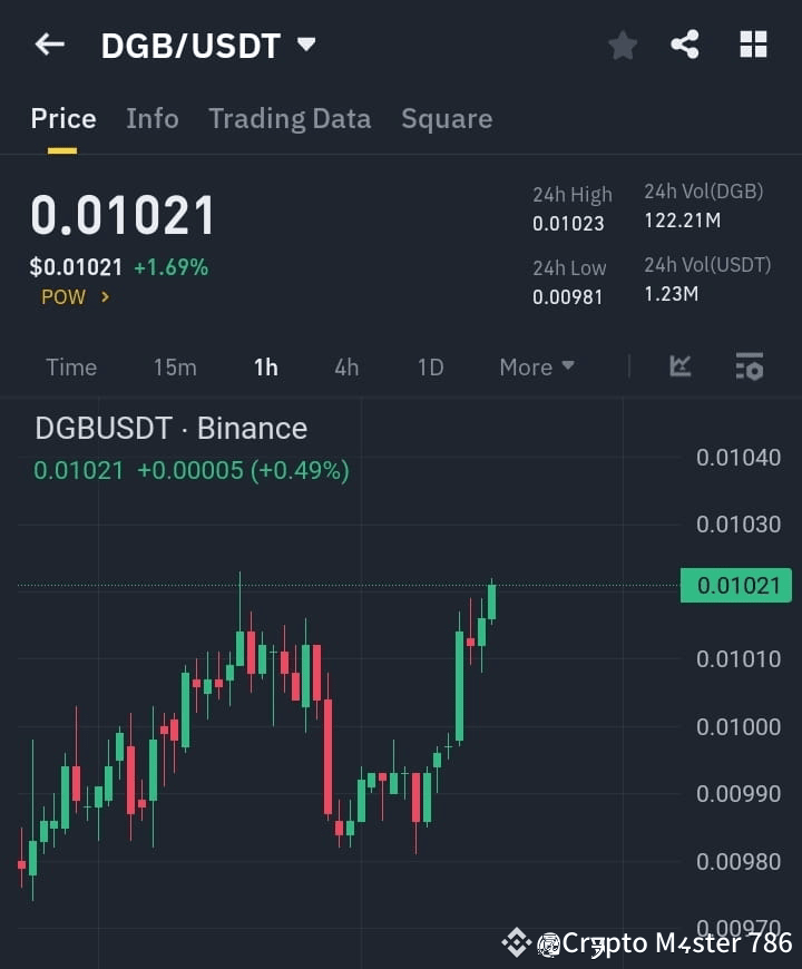 🚀 $DGB /USDT – Breakout Brewing! 🔥 📍 Current Price: $0.0 | Crypto Master 786 on Binance Square