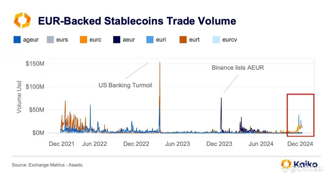 EUR-backed stablecoins trade volumes have surged tenfold ove | CMNisal on Binance Square