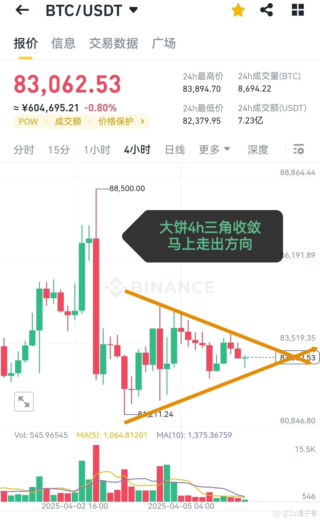 $BTC Bitcoin has broken out of the triangular convergence t | Zz帽子哥 on ...