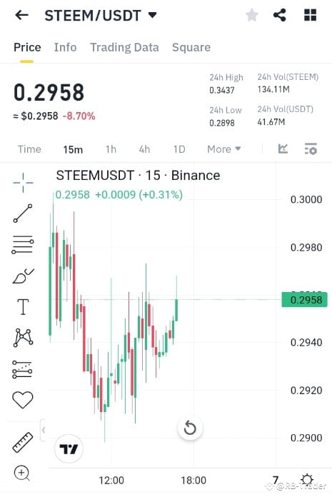 🚀 $STEEM /USDT Technical Analysis 🚀 STEEM/USDT has been | RB-Trader on Binance Square