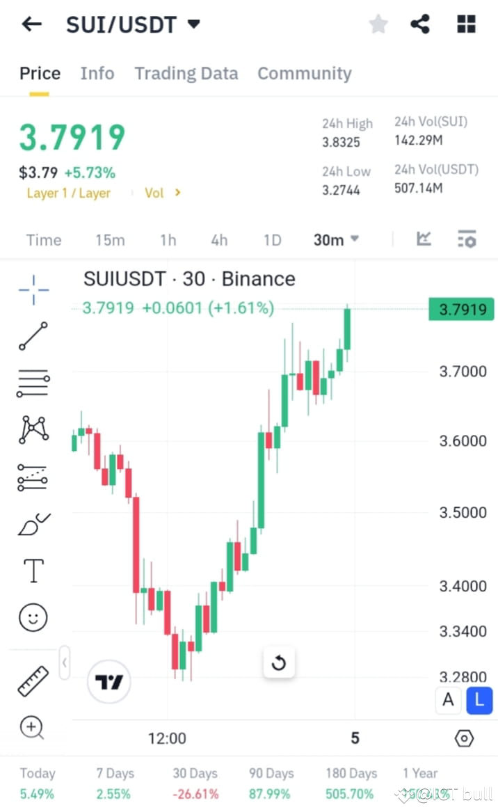 $SUI /USDT Trading Signal – Strong Bullish Momentum or Overb | ICT bull on Binance Square