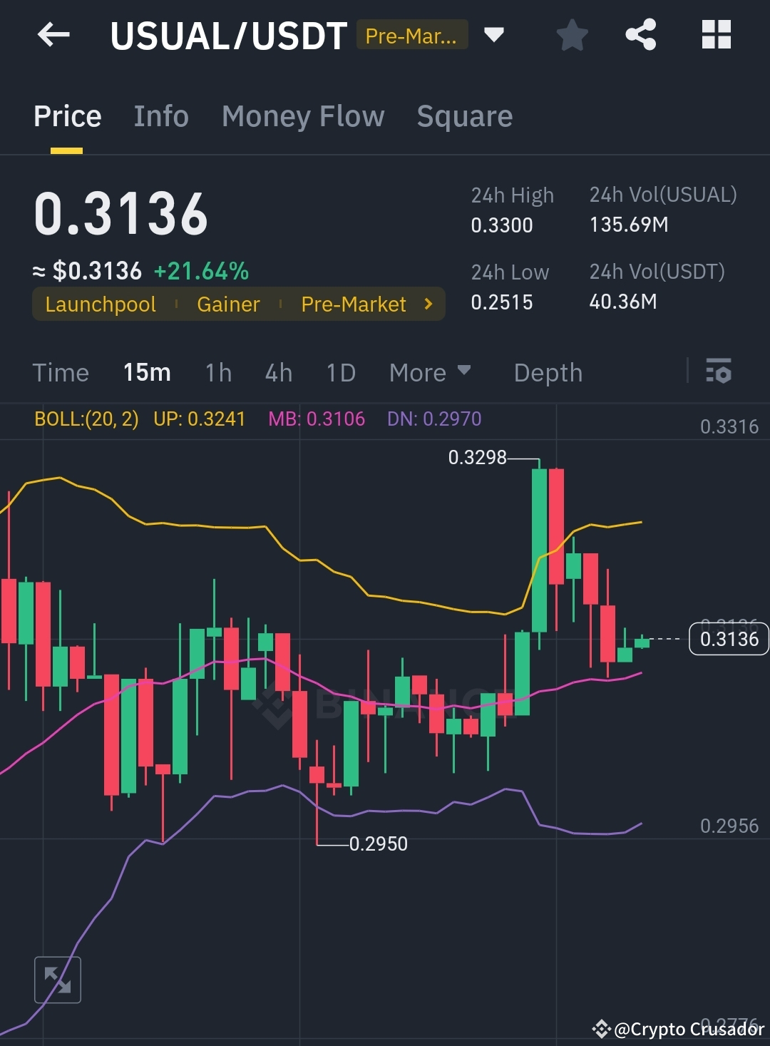 📈 Exciting news for $USUAL /USDT traders! The price of USUA | Crypto Crusador on Binance Square