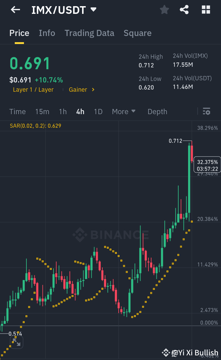 🚀 $IMX Surges +10.74% – Bulls Eye Key Breakout! 🔥 $IMX | Yi Xi Bullish ...
