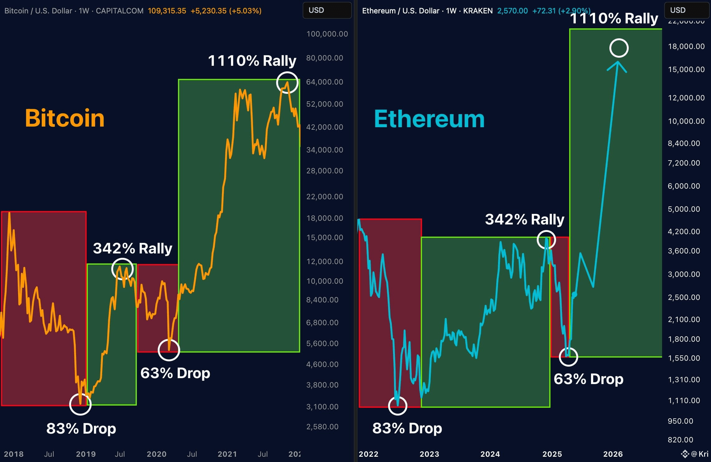 The $ETH fractal is mirroring $BTC 2018–2021. Same crashe | Kri on ...