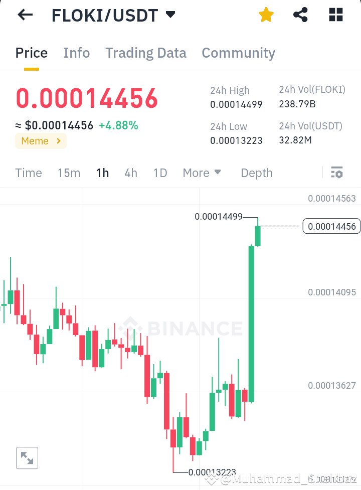 FLOKI/USDT: A Quick Analysis Price: The current price of FL | Muhammad_Shehbaz on Binance Square