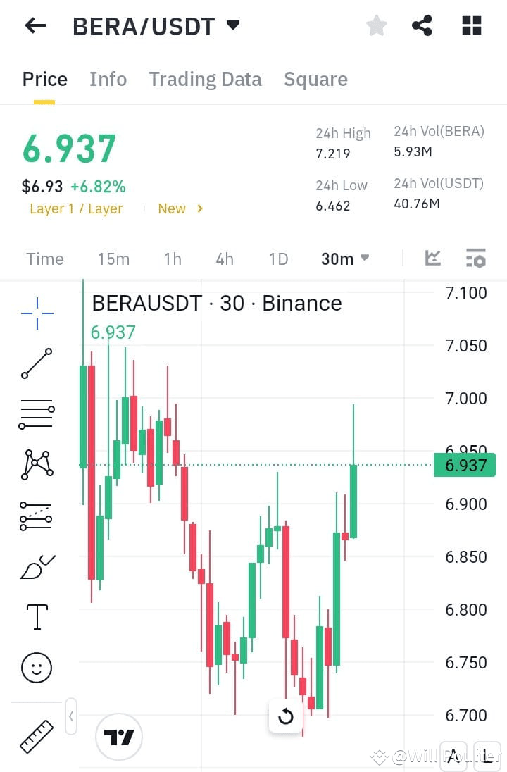 $BERA /USDT Trade Signal: Bullish Momentum Building Market | Will Poulter on Binance Square