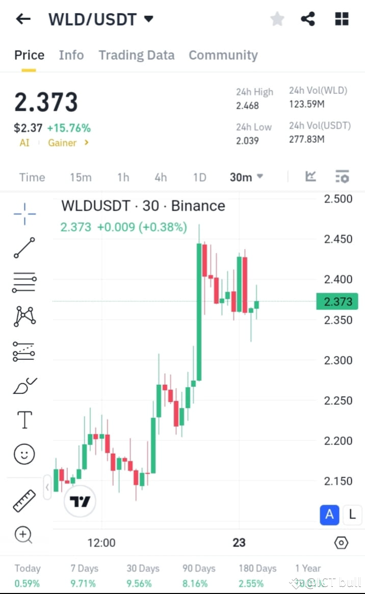 🌟 $WLD /USDT - Spot Trade Opportunity! Market Insight: $WL | ICT bull on Binance Square