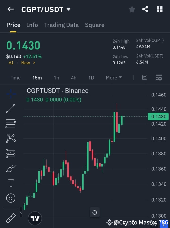 🚀 $CGPT /USDT – AI Token Gaining Momentum! 🚀 📊 Current P | Crypto Master 786 on Binance Square
