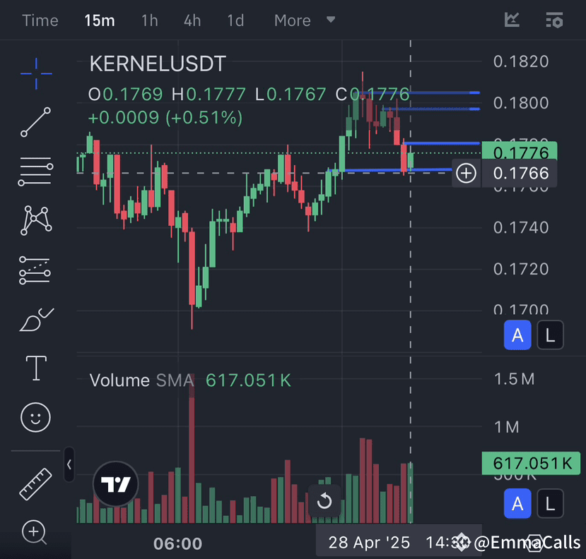 $KERNEL AT A CROSSROADS – Breakout or Breakdown Ahead? KERN | EmmaCalls on Binance Square