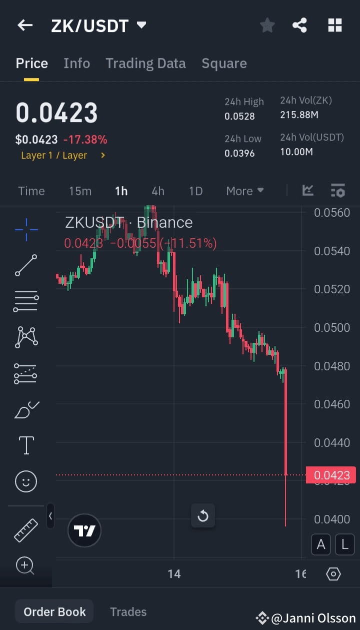 $ZK /USDT – Heavy Breakdown as Panic Selling Hits Market! $ | Janni Olsson on Binance Square