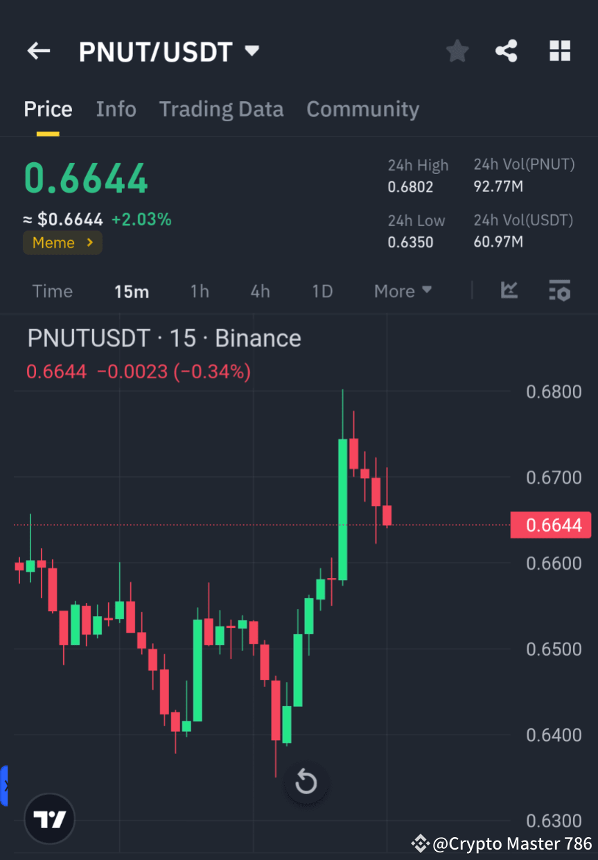 $PNUT 🥜 PNUT/USDT Technical Analysis: Big Moves Ahead? 🥜 | Crypto Master 786 on Binance Square