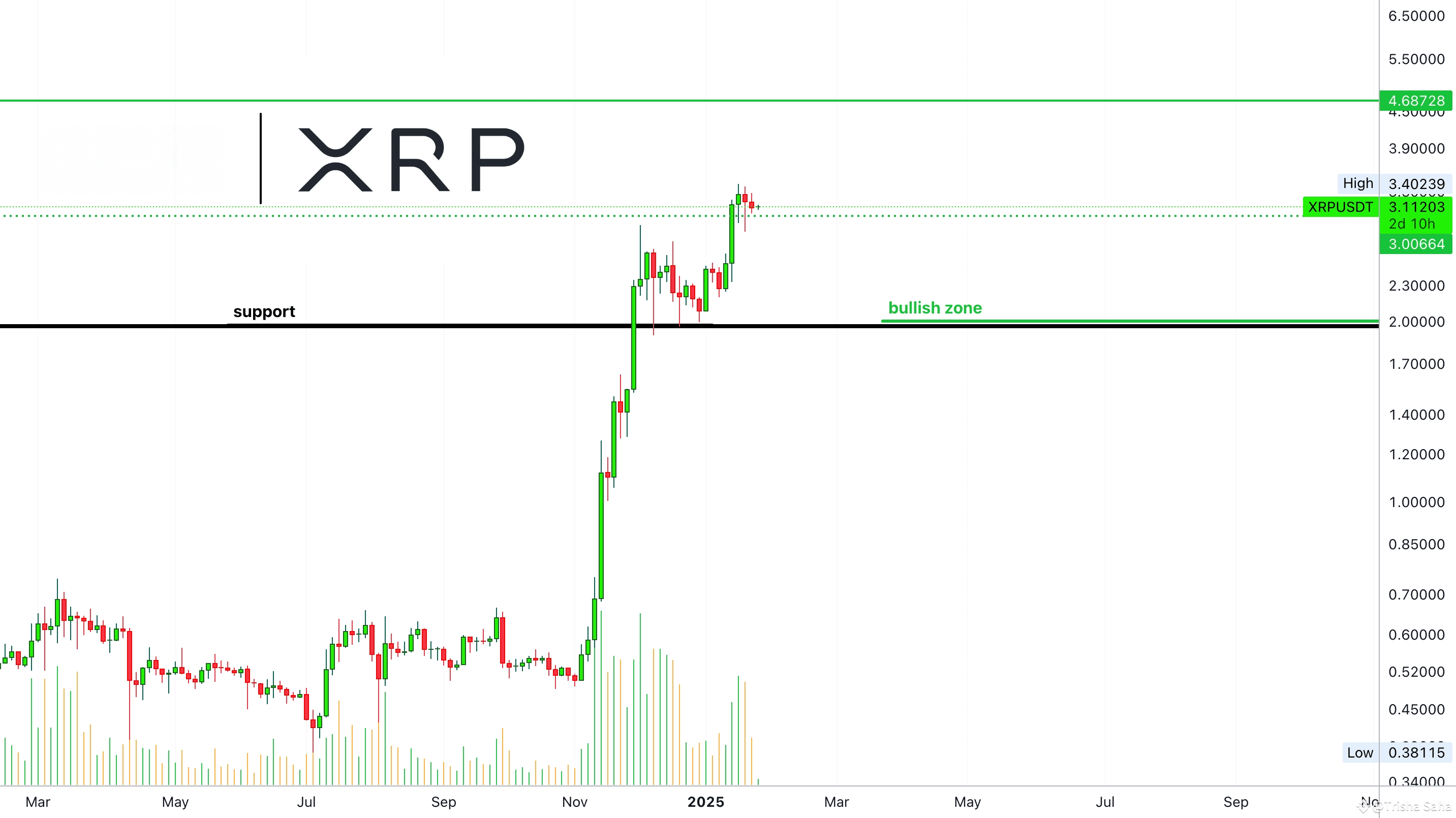 XRP Update🧐🧐 | Trisha_Saha on Binance Square