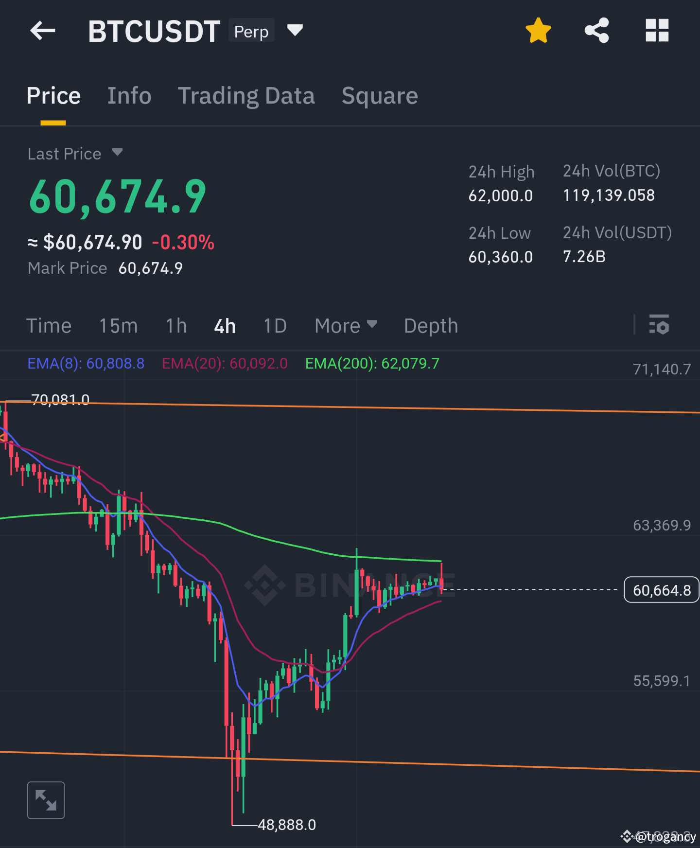 $BTC BTC is currently consolidating around 61K, Up nd down | trogancy on Binance Square