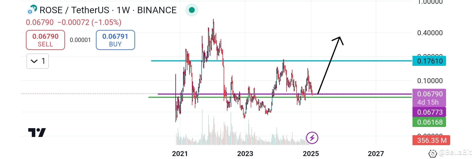 $ROSE is steadily increasing, currently trading at $0.067, | BellaBit ...