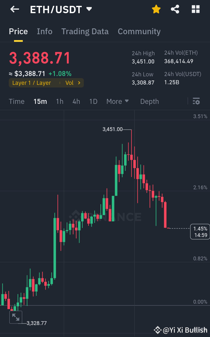 $ETH /USDT Technical Analysis Current Price: $3,388.71 Tr | Yi Xi Bullish on Binance Square