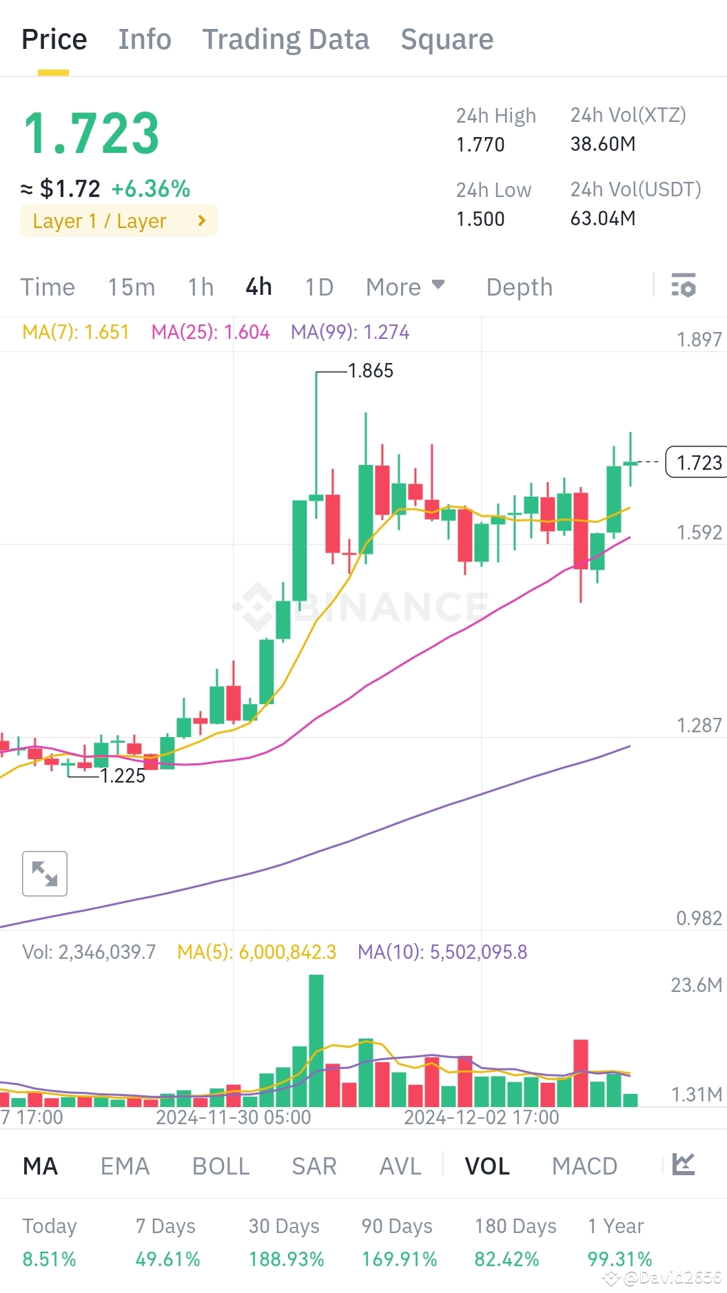 $XTZ Tezos is heating up the blockchain scene. With its se | David2656 on Binance Square