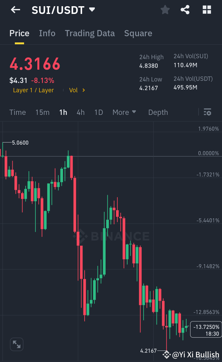 🚨 $SUI /USDT Technical Analysis & Trade Signal – Bearish Mo | Yi Xi Bullish on Binance Square