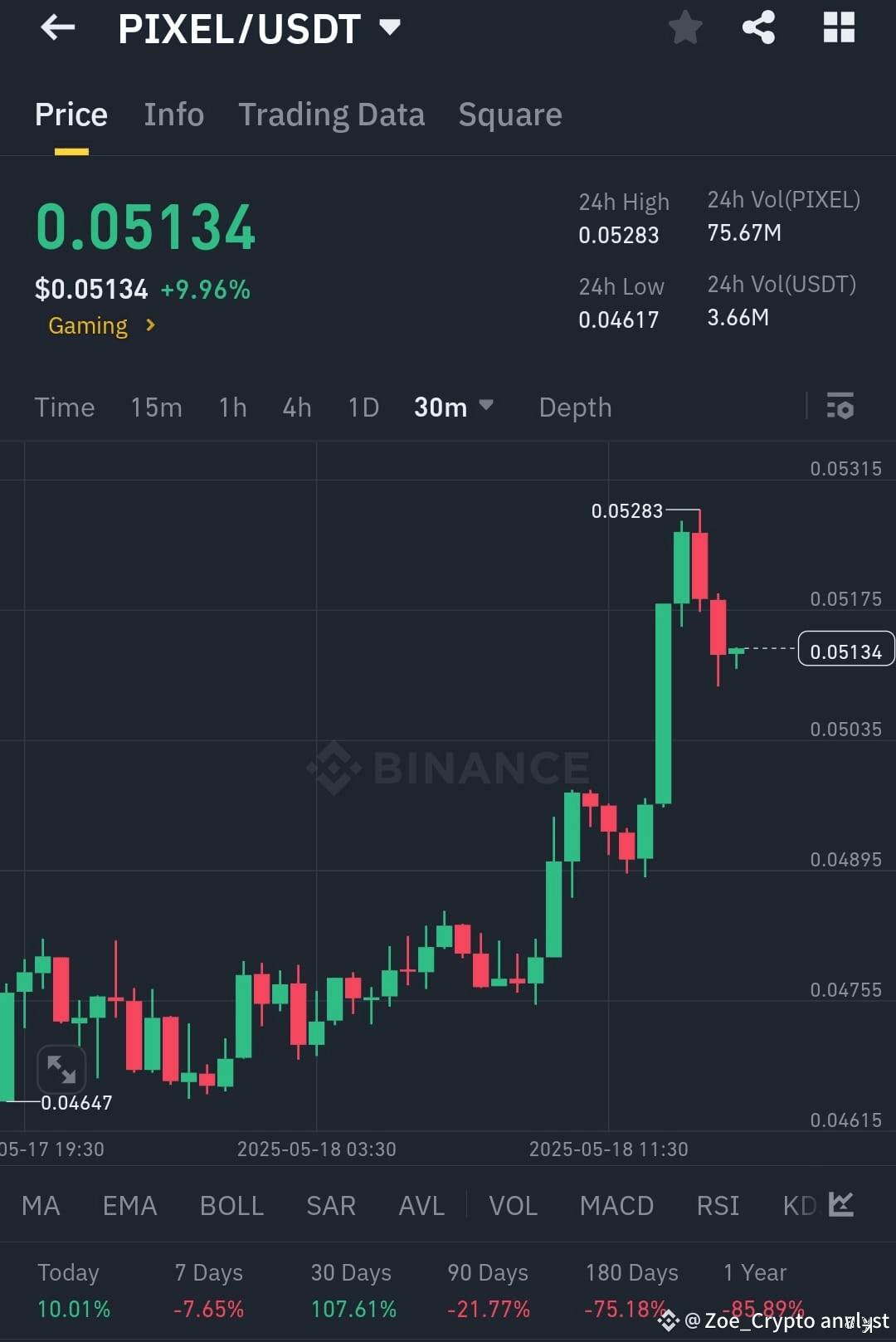 $PIXEL /USDT Bull run alert 🔥 💯 BULLISH SURGE — BREAKOUT | Zoe_Crypto analyst on Binance Square