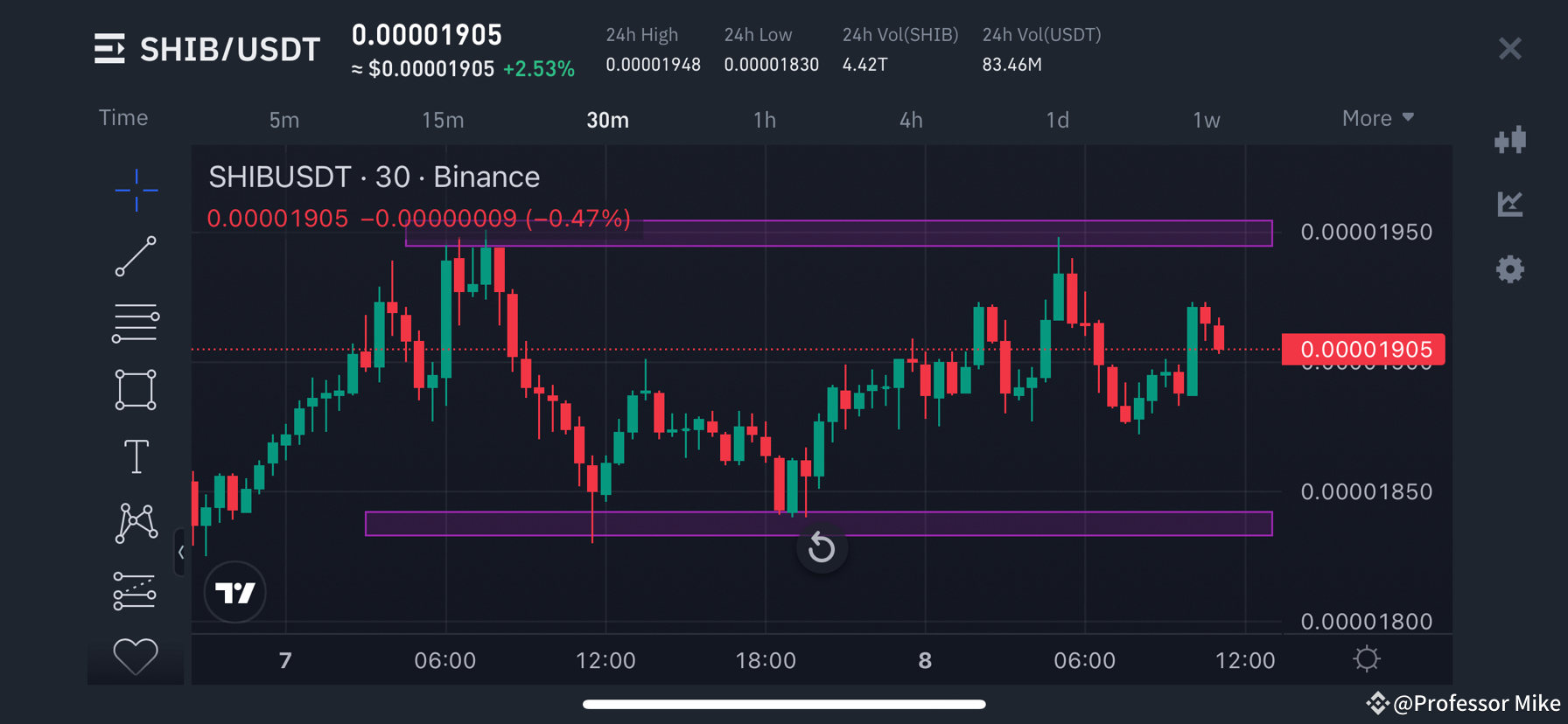$SHIB /USDT ANALYSIS ALERT ‼️ Current Price: 0.00001905 💡 | Professor Mike on Binance Square