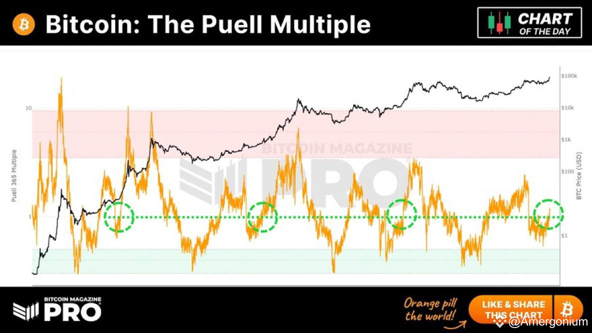 #BTC☀ Every time the Bitcoin Puell Multiple rose above 1.00 | Amergonium on Binance Square