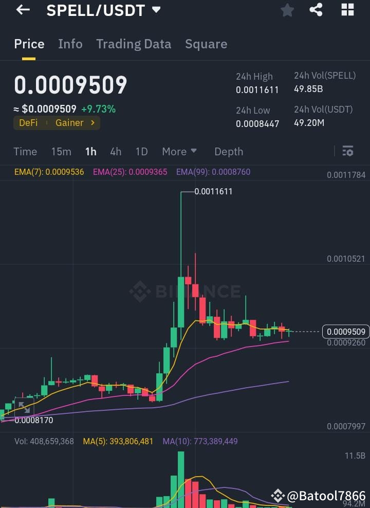 $SPELL /USDT Analysis📢with keylevel, targets and stop-loss | CRYPTO-EAGLE on Binance Square