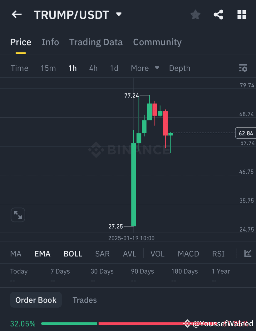 Market Update for TRUMP/USDT 🚨 Price Movement Overview ...