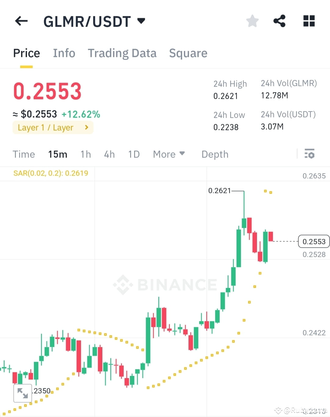 GLMR/USDT Technical Analysis & Trade Signal Current Price: | Ruby Luna on Binance Square