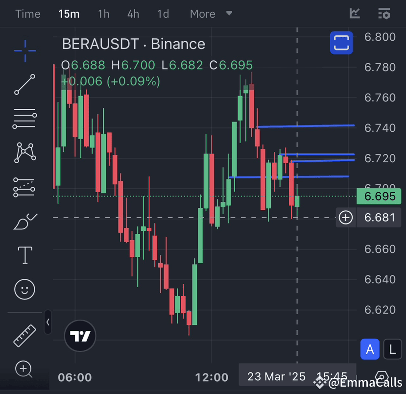 $BERA Breakout or Pullback? The chart for BERA/USDT shows | EmmaCalls on Binance Square