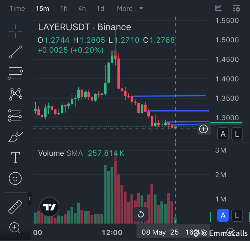 $LAYER BREAKOUT OR PULLBACK? LAYER/USDT AT CRITICAL JUNCTURE | EmmaCalls on Binance Square