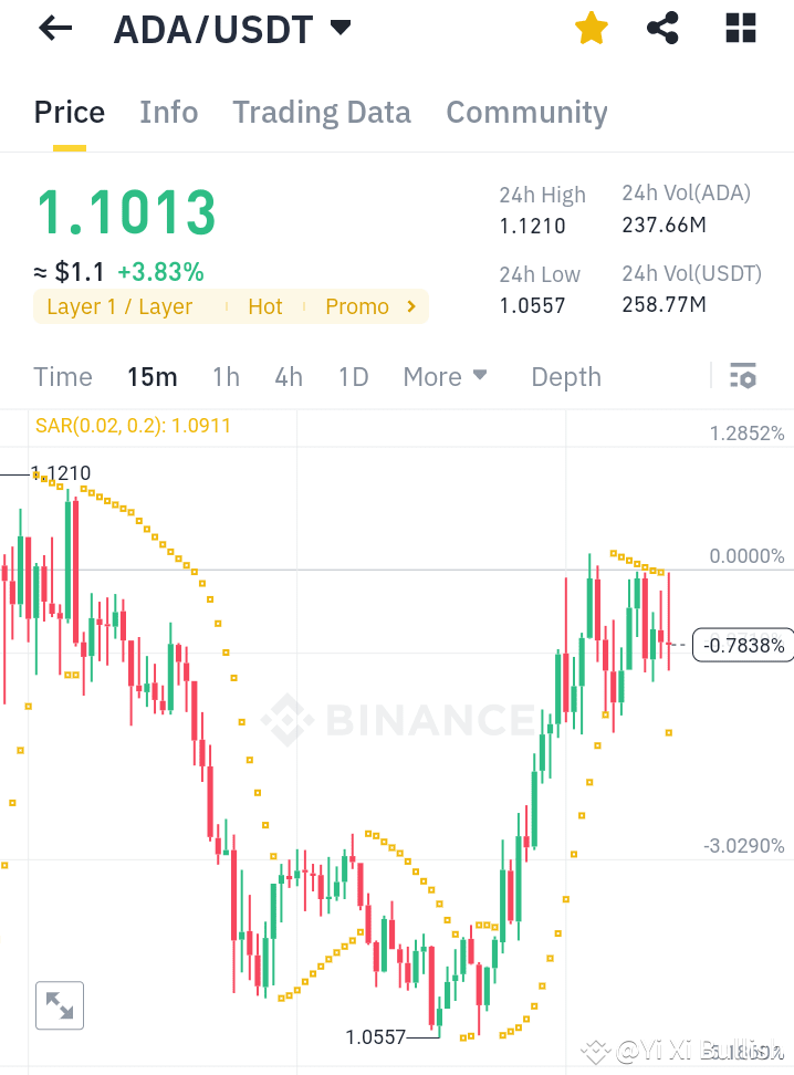 $ADA /USDT Technical Analysis and Trade Signal👍🔥🔥🔥🚀🚀🚀 | Yi Xi Bullish on Binance Square