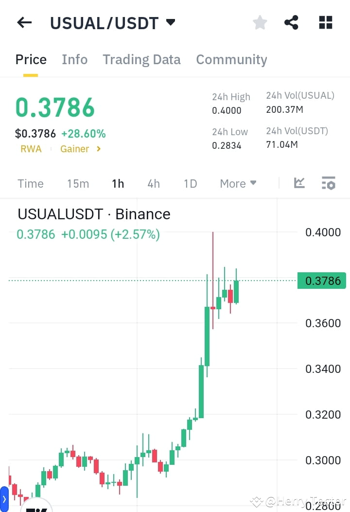 🚀 $USUAL /USDT Price Surge: Key Levels & Targets to Watch! | Square-Creator-bd774793f on Binance ...