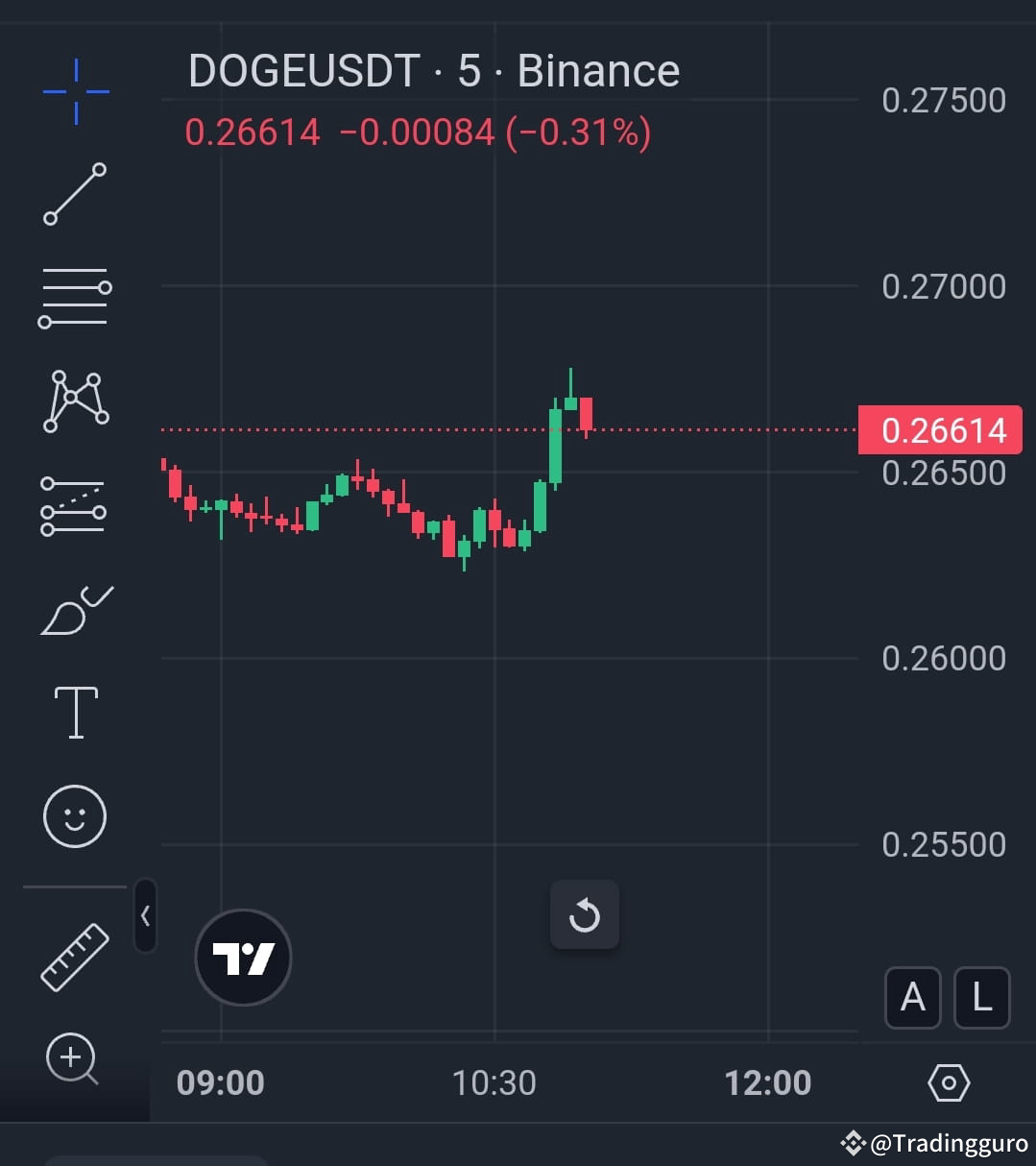 $DOGE /USDT Short Trading Signal - Rejection at Resistance? | Tradingguro on Binance Square