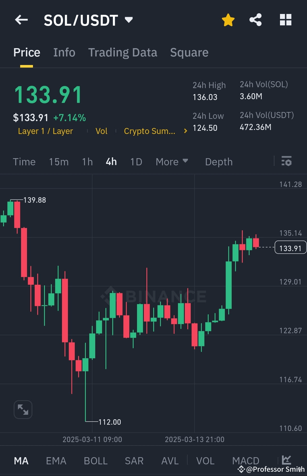 $SOL /USDT – BULLISH MOMENTUM IN PLAY! 🚀 Solana is surging | Professor Smith on Binance Square