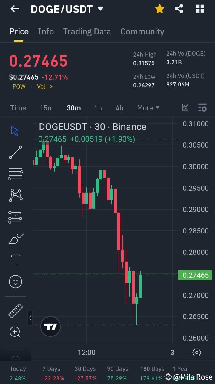 $DOGE Strong Dip Move 💯 🔥 Don't Miss Buying Opportunity | Mila Rose on Binance Square