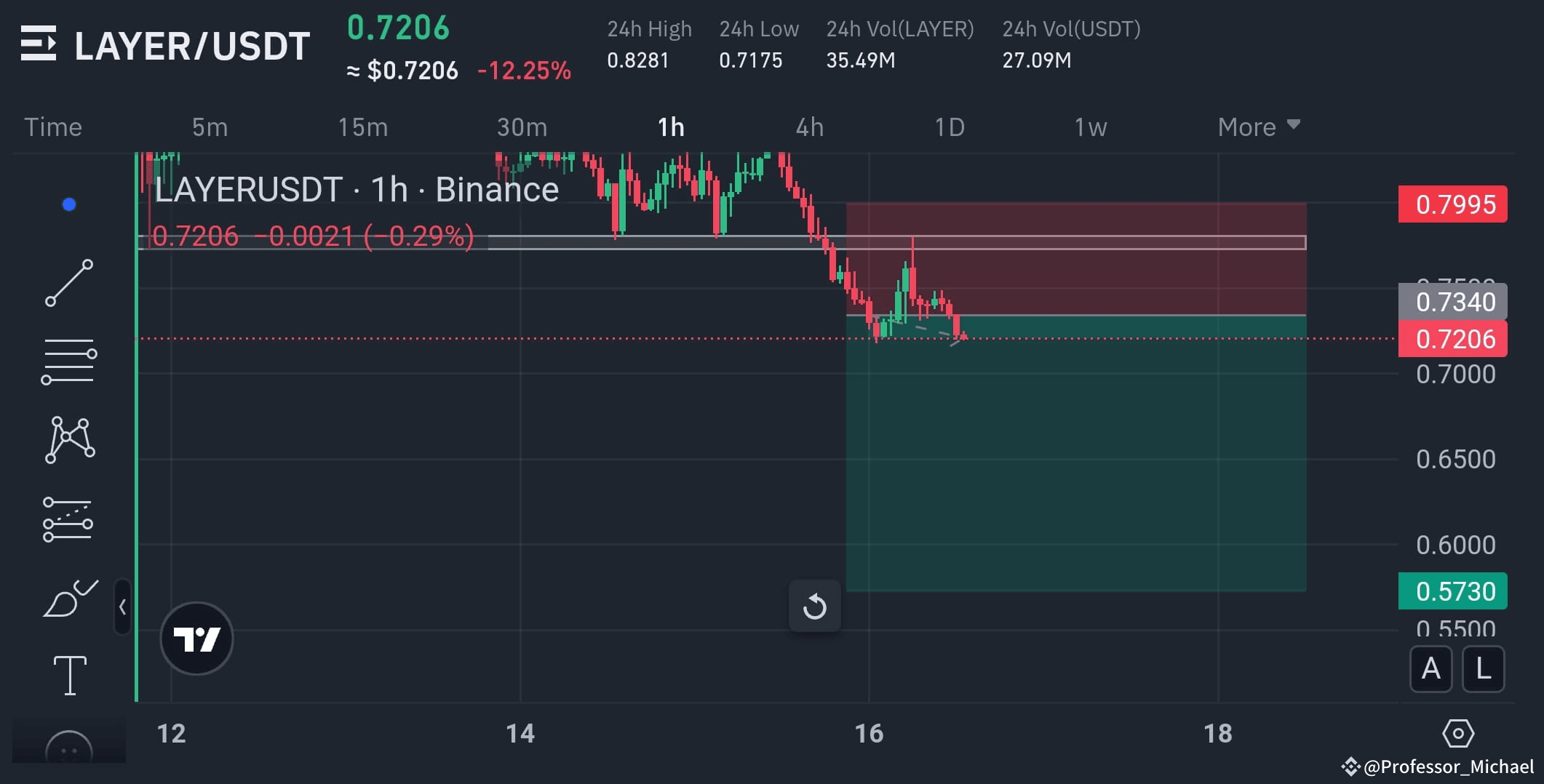$LAYER /USDT – Short Trade Update 🚨 📉 Bearish Momentum In | Professor_Michael on Binance Square