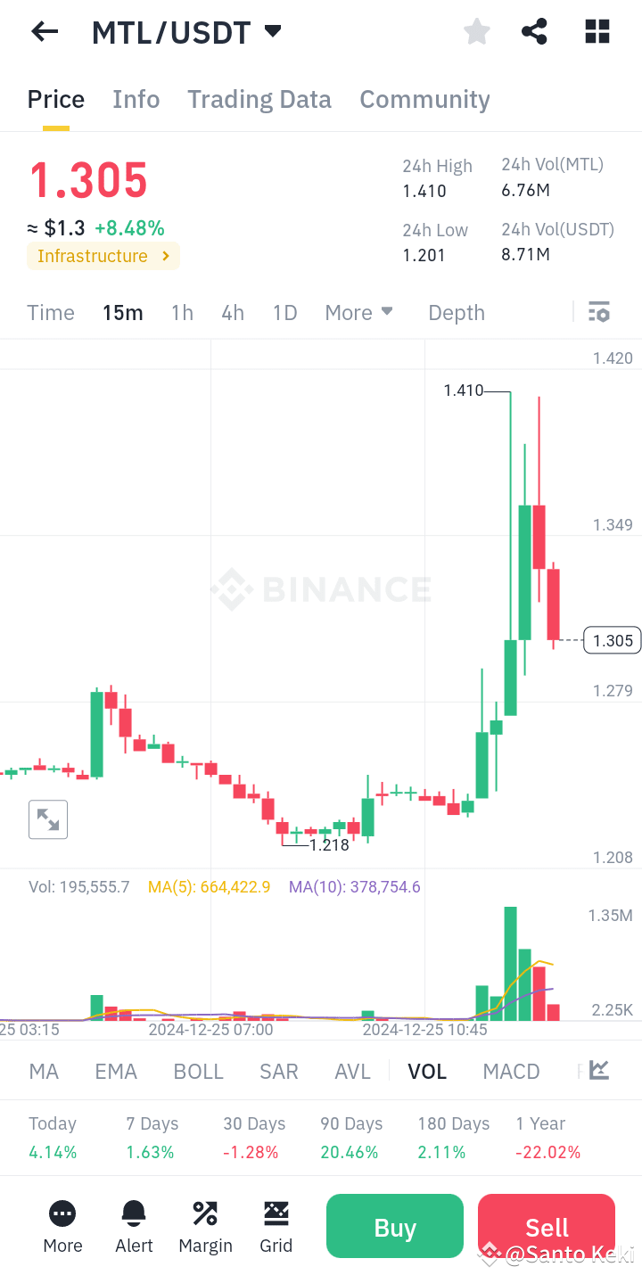$MTL ALERT – Unusual Buying Activity on Binance! In just | Santo Keki on Binance Square