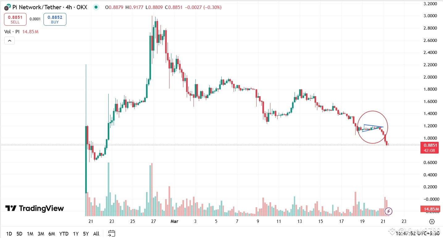 The price of Pi Network (PI) has fallen sharply, dropping mo ...