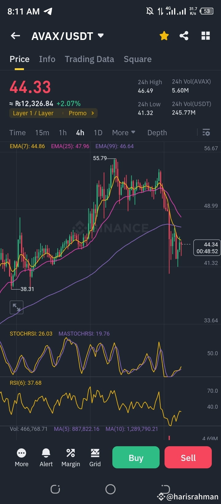 ($AVAX ): AVAX could rally to $47.02, with a potential stre | harryheree on Binance Square