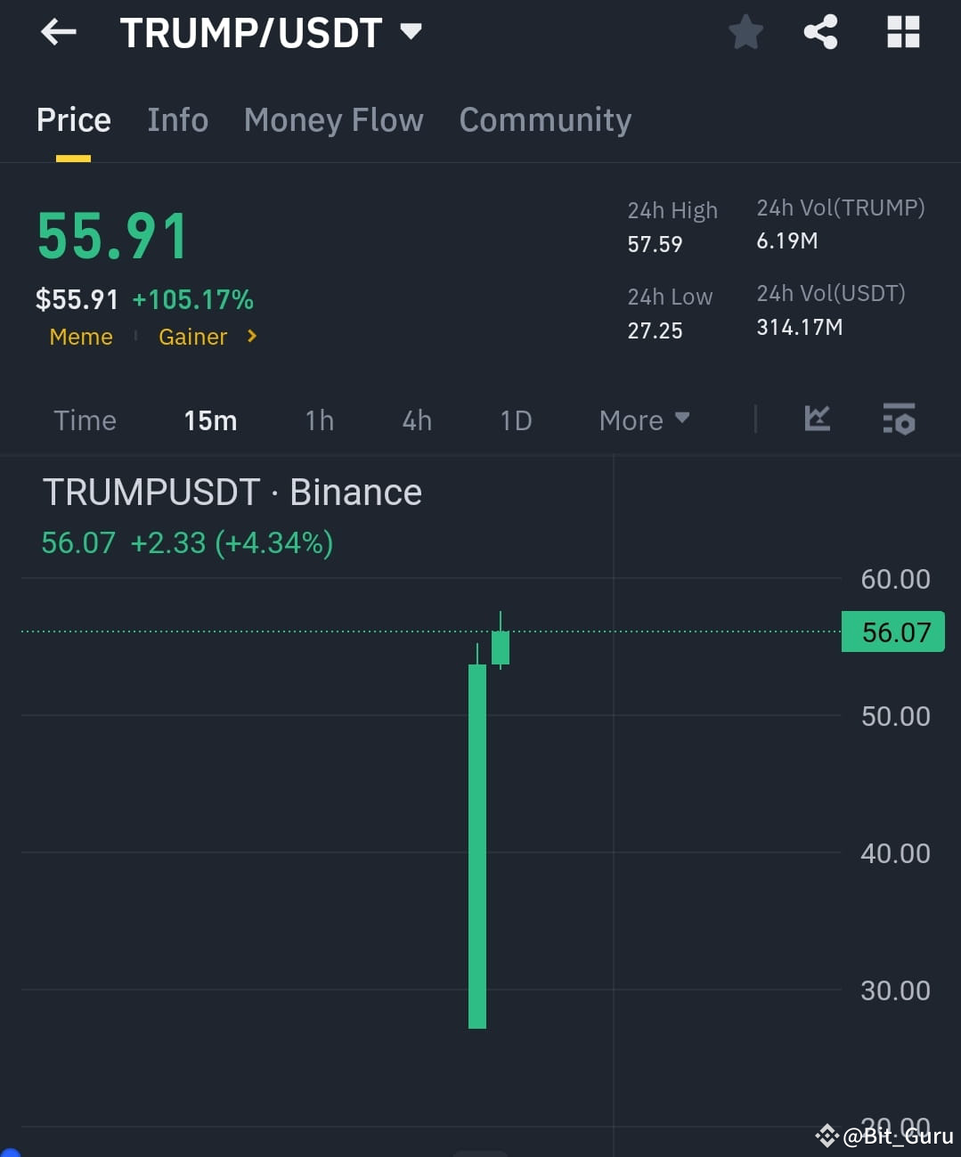 $TRUMP Trading Signal – Massive Breakout in Progress! Ma | Bit_Guru on Binance Square