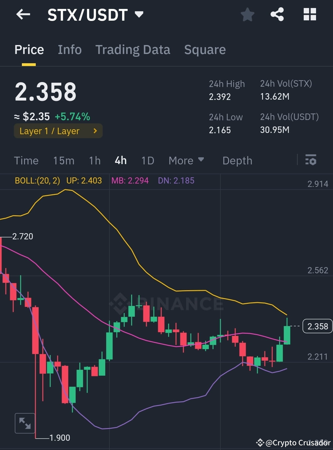 📈 Exciting news for $STX /USDT traders! The price of STX h | Crypto Crusador on Binance Square